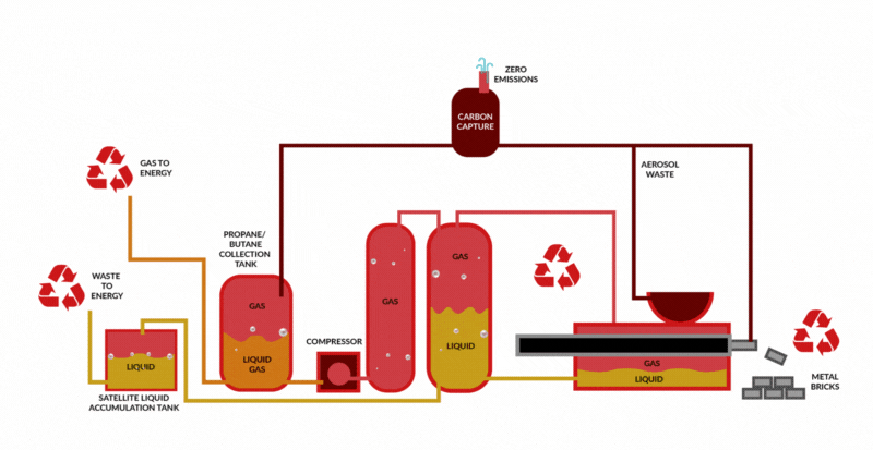 Aerosol Recycling - RED Industries Waste Management & Industrial Services